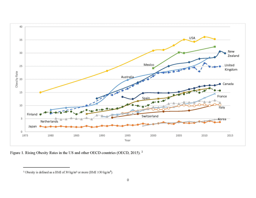 Rising-Obesity-Rates-in-the-US-and-other-OECD-countries-OECD-2015 – MIR