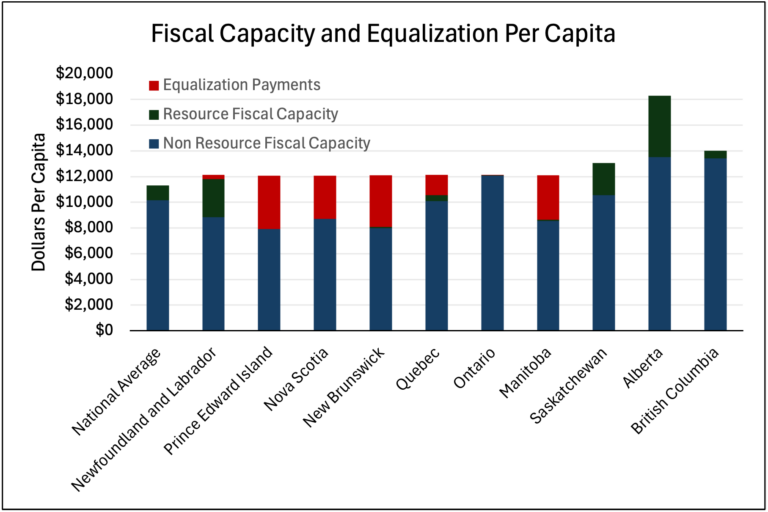 Compromise and Complaints Shape Canada’s Equalization Conundrum – MIR